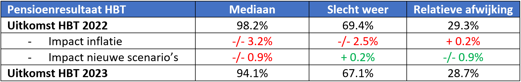 Gevolgen nieuwe parameters beperkt voor haalbaarheidstoets, inflatie ...